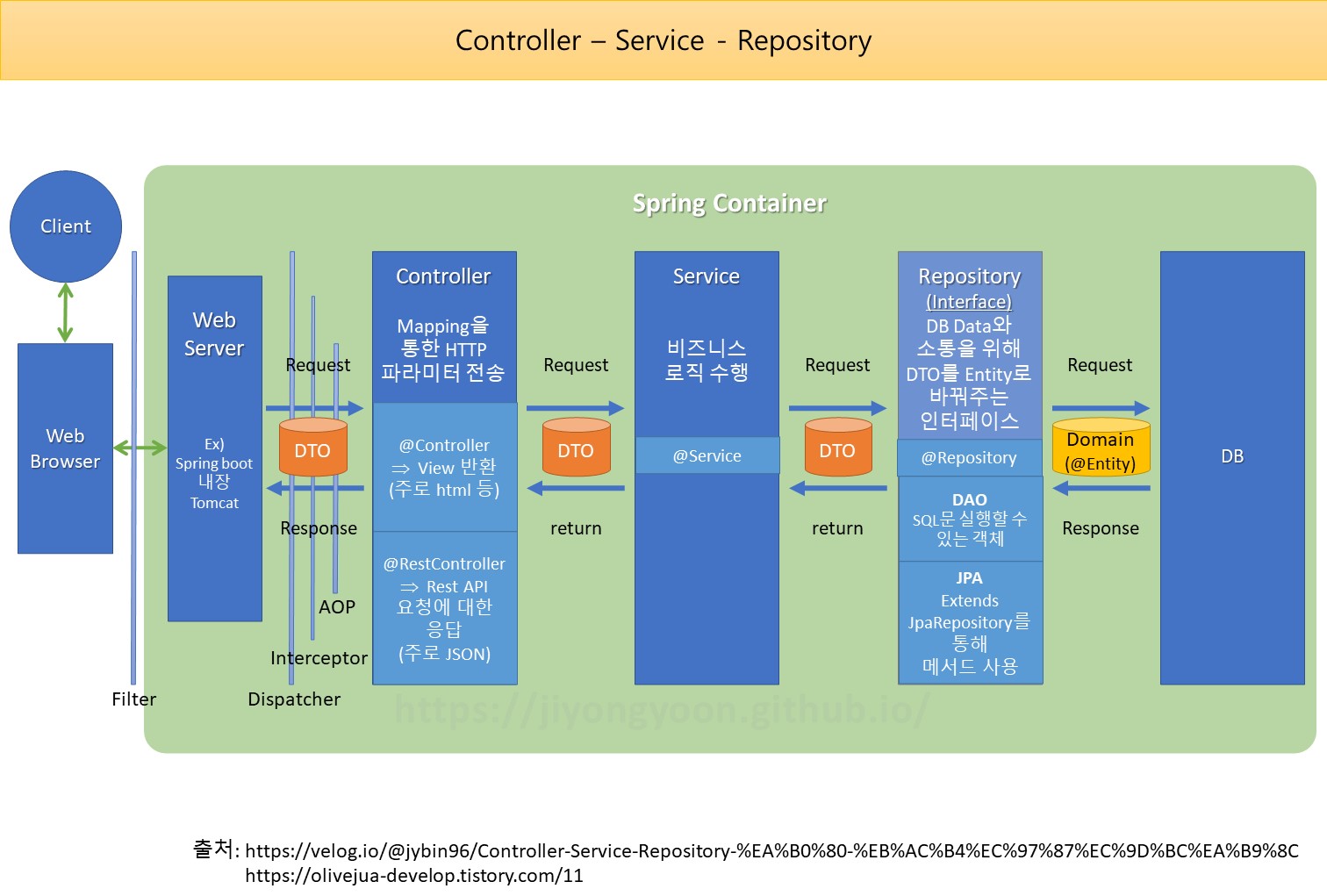 ②. 웹 어플리케이션의 기본적인 MVC | Yoon’s Github Blog