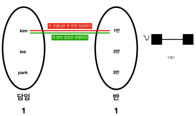 관계형 DB 설계 | Yoon’s Github Blog