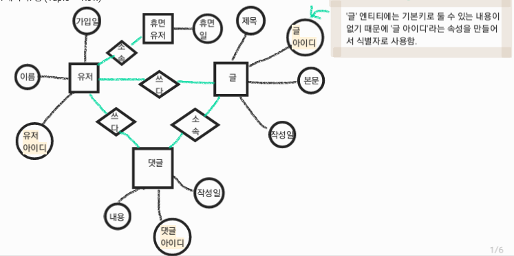 관계형 DB 설계 | Yoon’s Github Blog