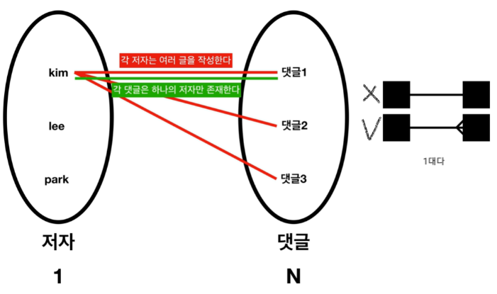 관계형 DB 설계 | Yoon’s Github Blog