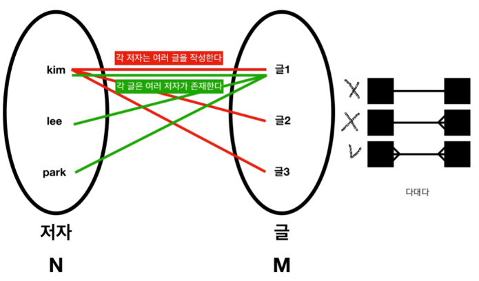 관계형 DB 설계 | Yoon’s Github Blog