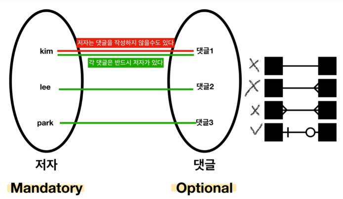 관계형 DB 설계 | Yoon’s Github Blog