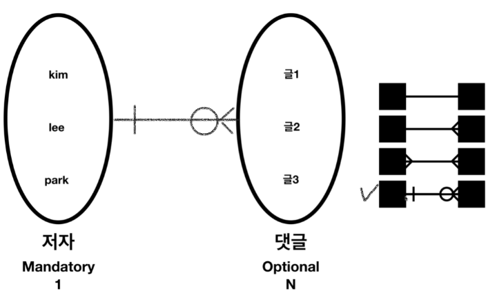 관계형 DB 설계 | Yoon’s Github Blog