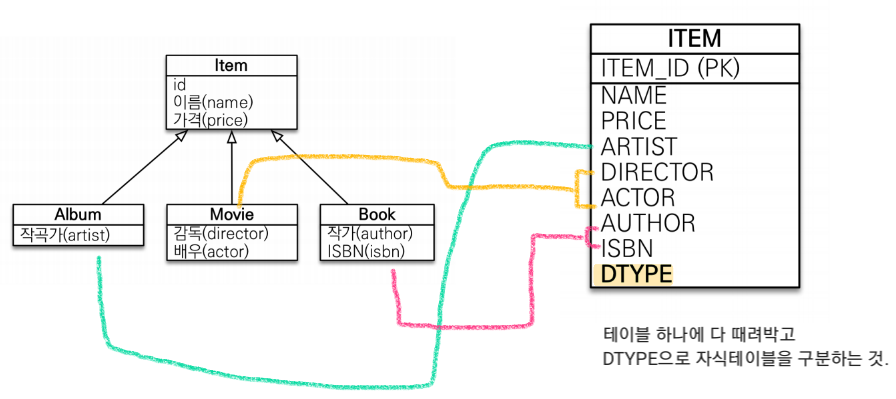 ⑥. 고급 매핑 - 상속관계와 MappedSuperclass | Yoon’s Github Blog