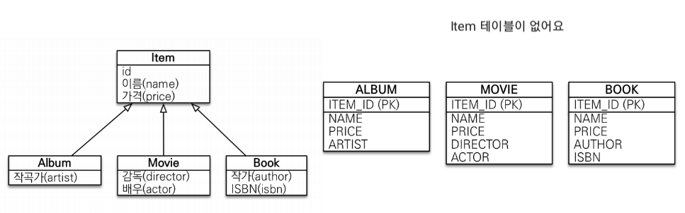 ⑥. 고급 매핑 - 상속관계와 MappedSuperclass | Yoon’s Github Blog