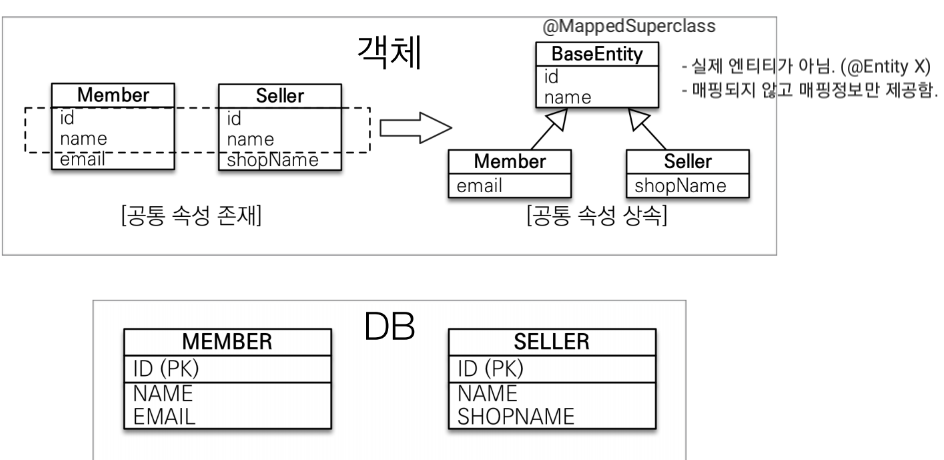 ⑥. 고급 매핑 - 상속관계와 MappedSuperclass | Yoon’s Github Blog