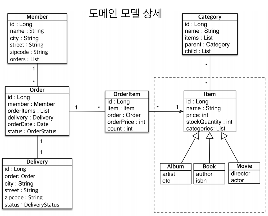 ⑥. 고급 매핑 - 상속관계와 MappedSuperclass | Yoon’s Github Blog