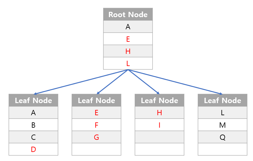 MySQL 인덱스 사용과 인덱스 내부동작 | Yoon’s Github Blog
