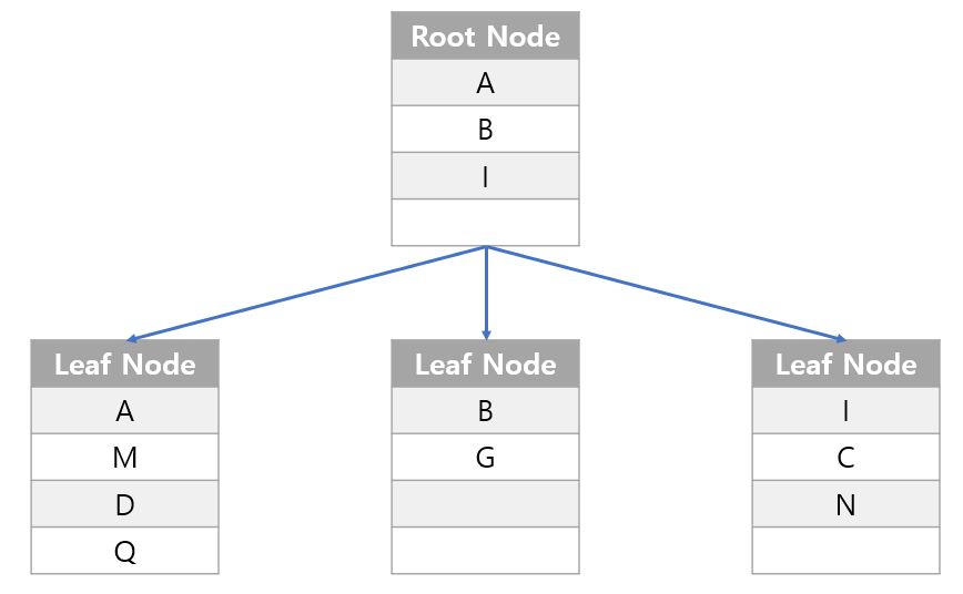MySQL 인덱스 사용과 인덱스 내부동작 | Yoon’s Github Blog