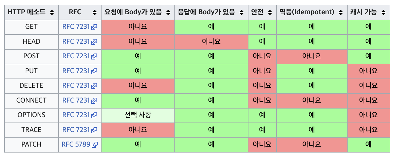 Http 기본 (2) | Yoon’s Github Blog